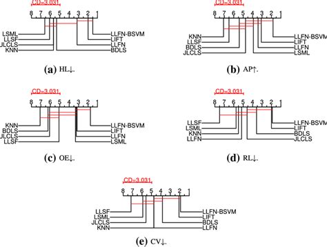 nemenyi test results for different evaluation metrics at