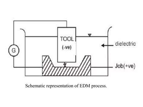 Electro Discharge Machining Edm Pptx