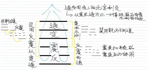 【图解快讲】无妄：用动止得，变通万物 习易基本功（24） 知乎