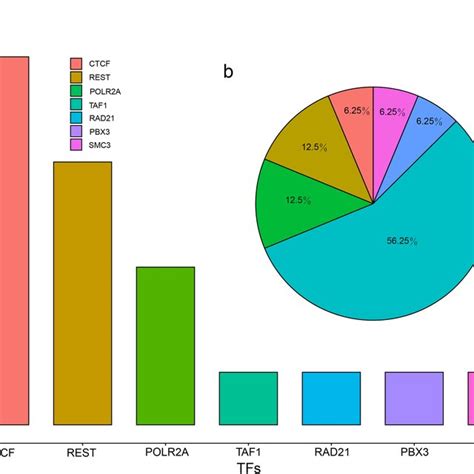 Distribution Of The Tf Bindingdisrupting Snps Across The Human Genome
