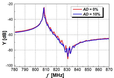 17 3 D Simulated Responses For Two Different Apodization Depths