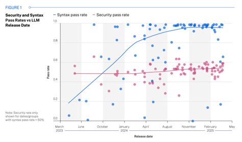 Insights From 2025 Genai Code Security Report