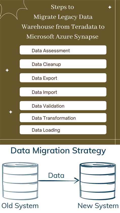 Migrating A Legacy Data Warehouse From Teradata To Microsoft Azure