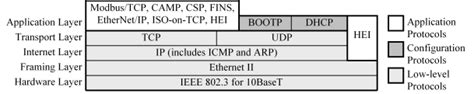 Rmc Ethernet Protocols