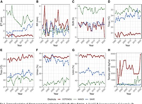 Figure 3 From Finding Optimum Climatic Parameters For High Tomato Yield