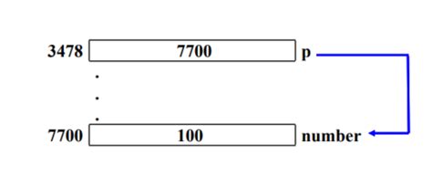 Tutorial 2 Functions And Pointer Flashcards Quizlet