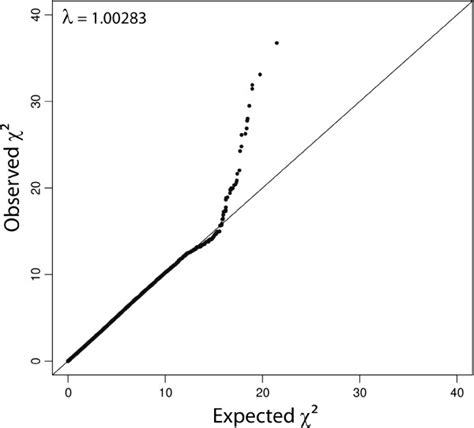 Quantile Quantile Plot For The Test Statistics χ2 Used In The Download Scientific Diagram