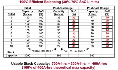 Active Balancing Solutions For Series Connected Batteries