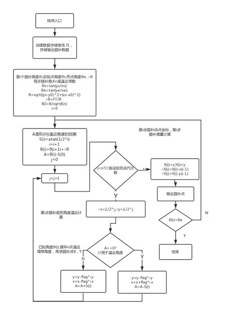 角度逼近圆弧插补法插补与仿真圆弧插补算法 C语言 Csdn博客
