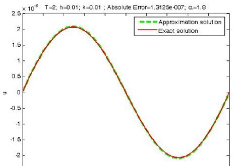 Comparison Of The Numerical Solutions With The Analytic Solution At í Download Scientific