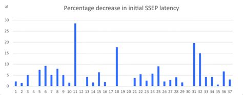 Percentage Decrease In Initial Ssep Latency Download Scientific Diagram