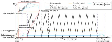 Scheme Of Triaxial Cyclic Loading Unloading Compression Test Download Scientific Diagram
