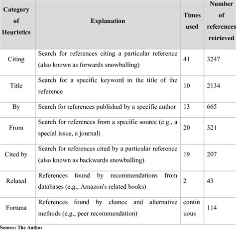 Categories Of Heuristics Used For The Systematic Mapping Download Table