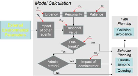 Figure 1 From A Personality Based Model Of Emotional Contagion And Control In Crowd Queuing