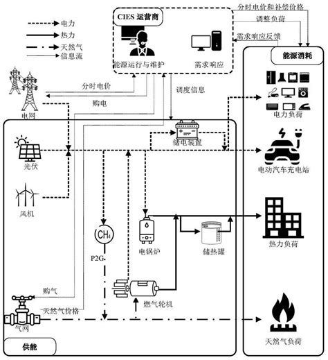Park Integrated Energy System Optimization Scheduling Method Considering Integrated Demand