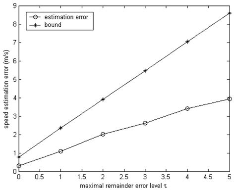 the estimation error of speed v versus various maximal remainder error