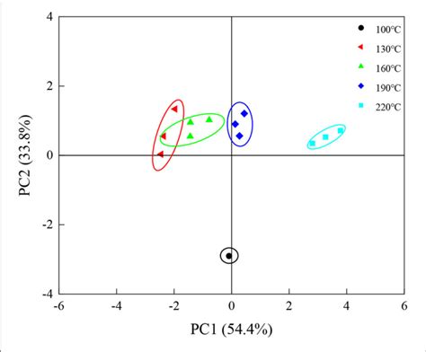 Electronic Tongue Principal Component Analysis Plot Of Eel Burgers Download Scientific