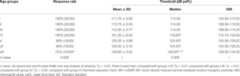 The Response Rate And Threshold Of B81 Cvemp With Increasing Age Download Scientific Diagram