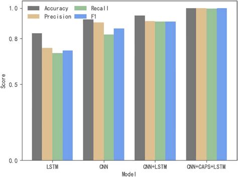 Evaluation Of Feature Extraction Model Download Scientific Diagram