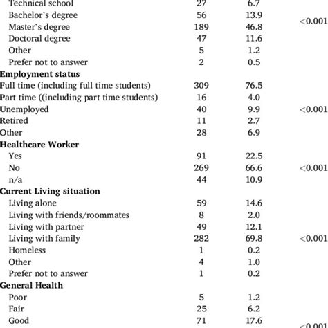 Levels Of Depression Anxiety And Stress Among 331 Respondents Download Scientific Diagram