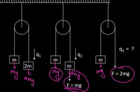 Newtonian Mechanics How Does A String Distribute Tension Physics