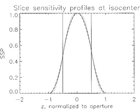 Slice Sensitivity Profiles For Various Algorithms From The Three