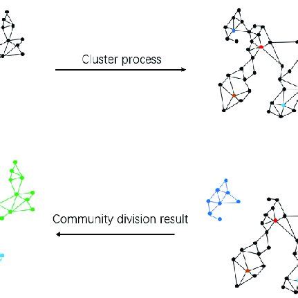 The Flow Chart Of The Clustering Process Download Scientific Diagram