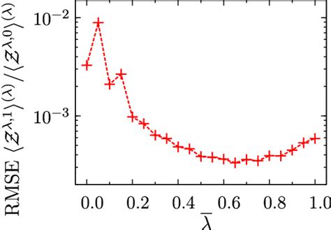 Relative Root Mean Square Error Rmse Of Z λ 1 λ Z λ 0 λ As
