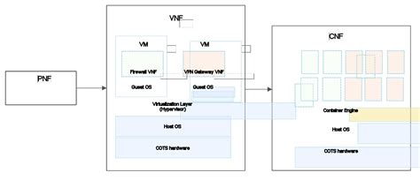 vm based vnfs transition to container based network functions known as cnfs