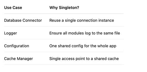 🧠 Understanding The Singleton Pattern In Python A Beginners Guide