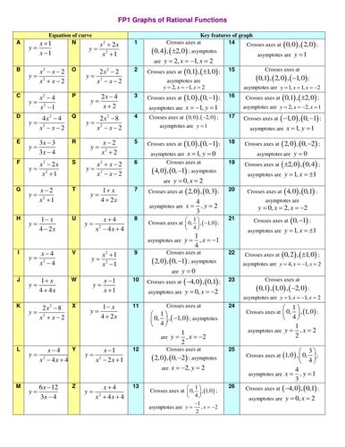 graphs of rational functions teaching resources