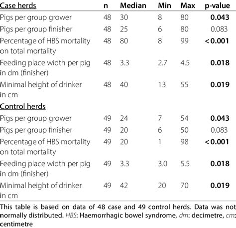 Descriptive Statistics Of Continuous Variables With A P Value