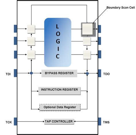 Basic Boundary Scan Building Blocks Jtag Ontap Boundary Sc