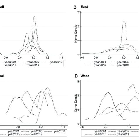 Temporal Evolution Of The National And Regional Gtfp Distributions Of Download Scientific