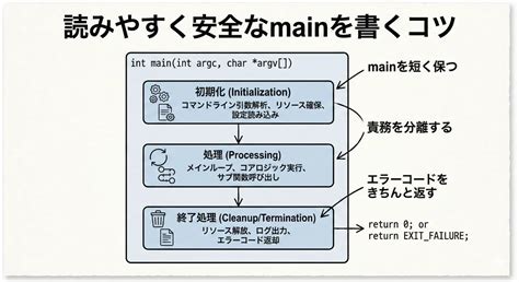 【c言語】main関数とは何か？役割・書き方・戻り値まで完全ガイド エーテリア