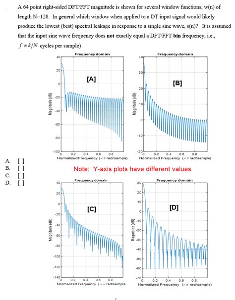 A Point Right Sided DFT FFT Magnitude Is Shown For Chegg Com