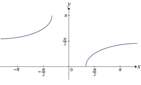 Graphs Of Inverse Trigonometry Functions Sly Academy