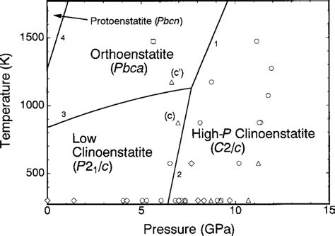 Observed Phases By The In Situ X Ray Diffraction Experiments
