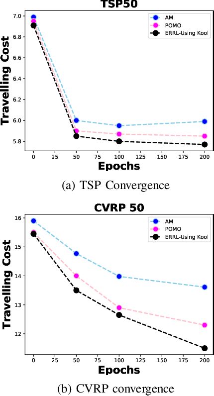 Figure 1 From Learning To Optimise Routing Problems Using Policy Optimisation Semantic Scholar
