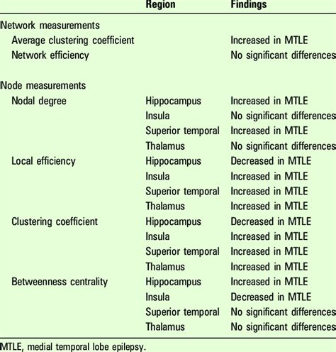 Summary Of The Findings From Network And Node Based Graph Theoretical Download Table