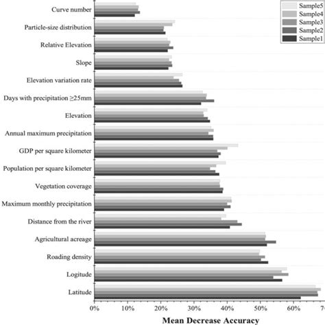 The Importance Ranking Of The Feature Variables Of Random Forest Model Download Scientific
