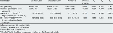 Total Cell Count Absolute Cell Count And Subpopulation Of T Cells Download Table