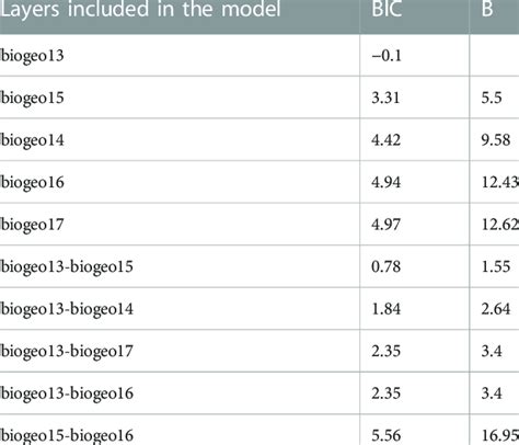 Bayesian Information Criterion Bic Values And Bayes Factors B Download Scientific Diagram