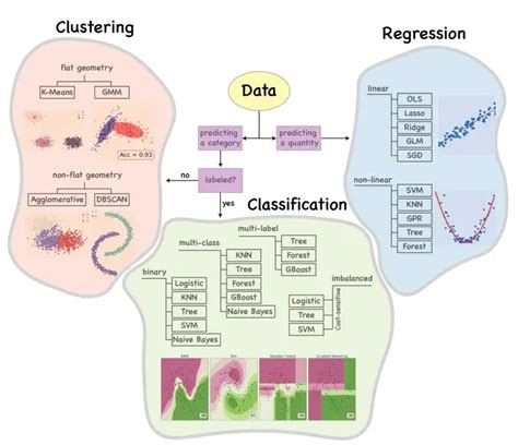 Model Tuning In Machine Learning Dot Net Tutorials