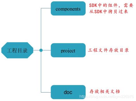 Nrf52832之硬件基础及开发工具学习笔记pca10040原理图 Csdn博客