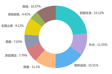 洗发水加工高缇雅结合数据告诉你洗发水市场的销售出路