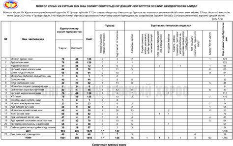 МАН аас гурав АН аас нэг хүнийг нэр дэвшигчээр бүртгэхээс татгалзжээ