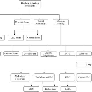 Phishing Website Detection Techniques Download Scientific Diagram