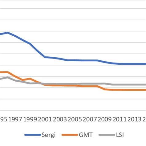 Standard Deviation Of Cbi Oecd Countries Source Own Calculation Download Scientific Diagram