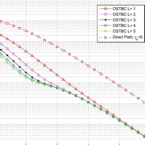 Average Ber Versus The Snr Of The Transmitted Signal Esno Db For The
